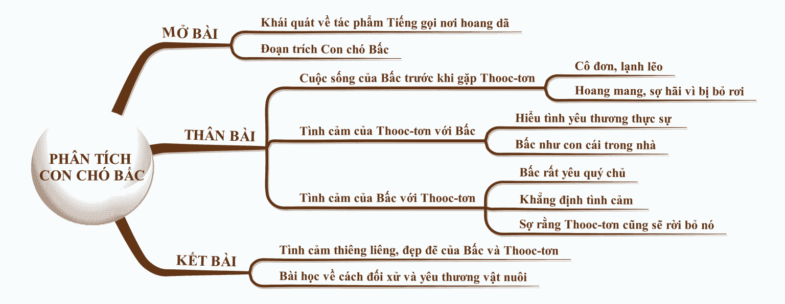 Con Chó Bấc: Nội Dung Tác Phẩm, Soạn Bài, Phân Tích, Giáo Án