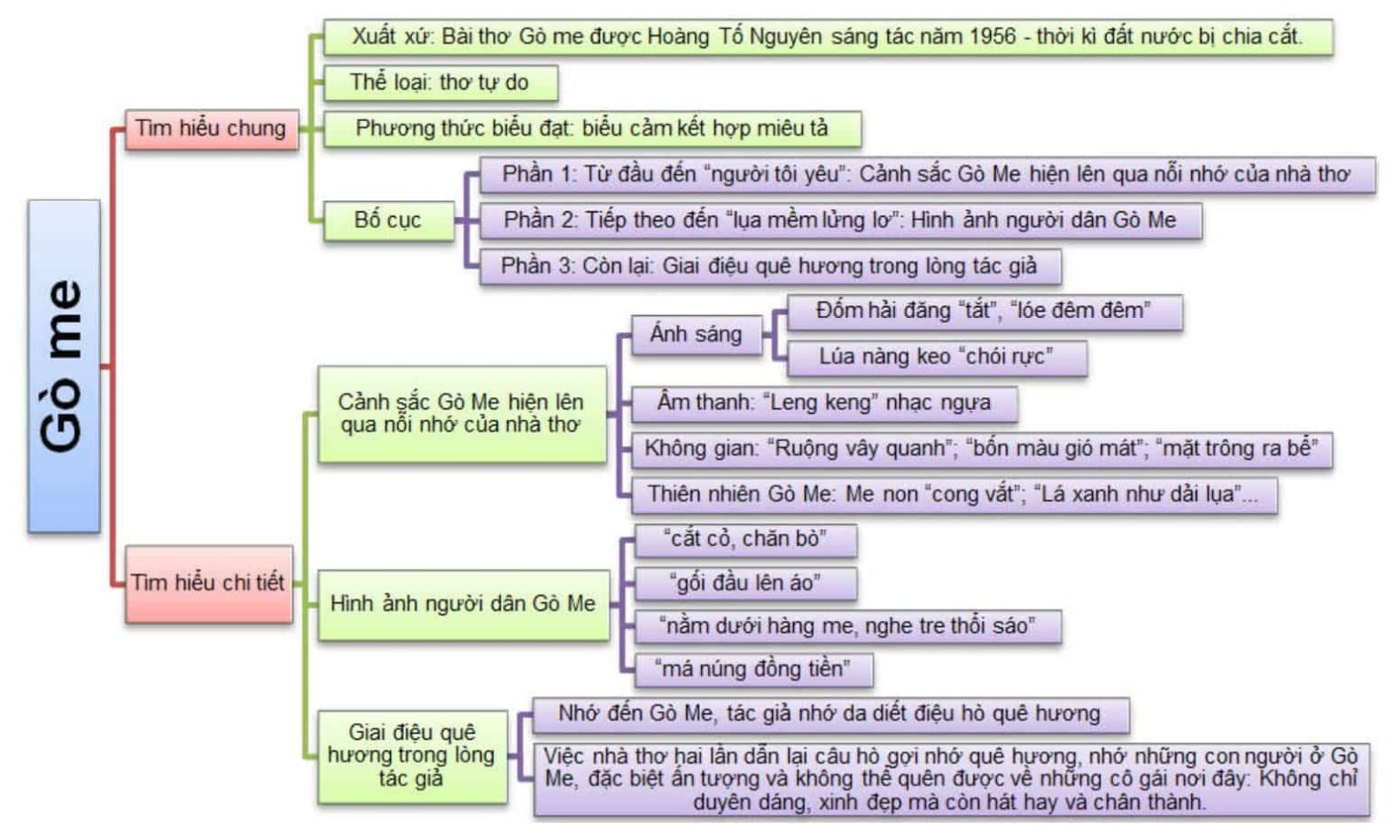 Gò Me Của Hoàng Tố Nguyên [Nội Dung Thơ + Nghệ Thuật + Phân Tích]